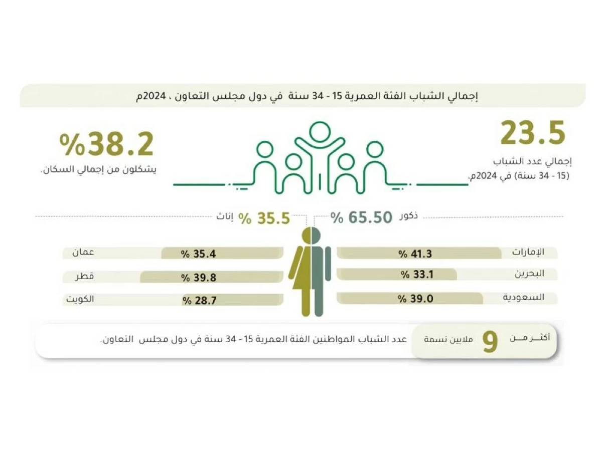 GCC youth population exceeds 23.5 million, representing 38.2% of total ...